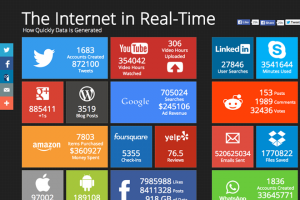 Infográfico mostra o que está acontecendo na internet em tempo real ...