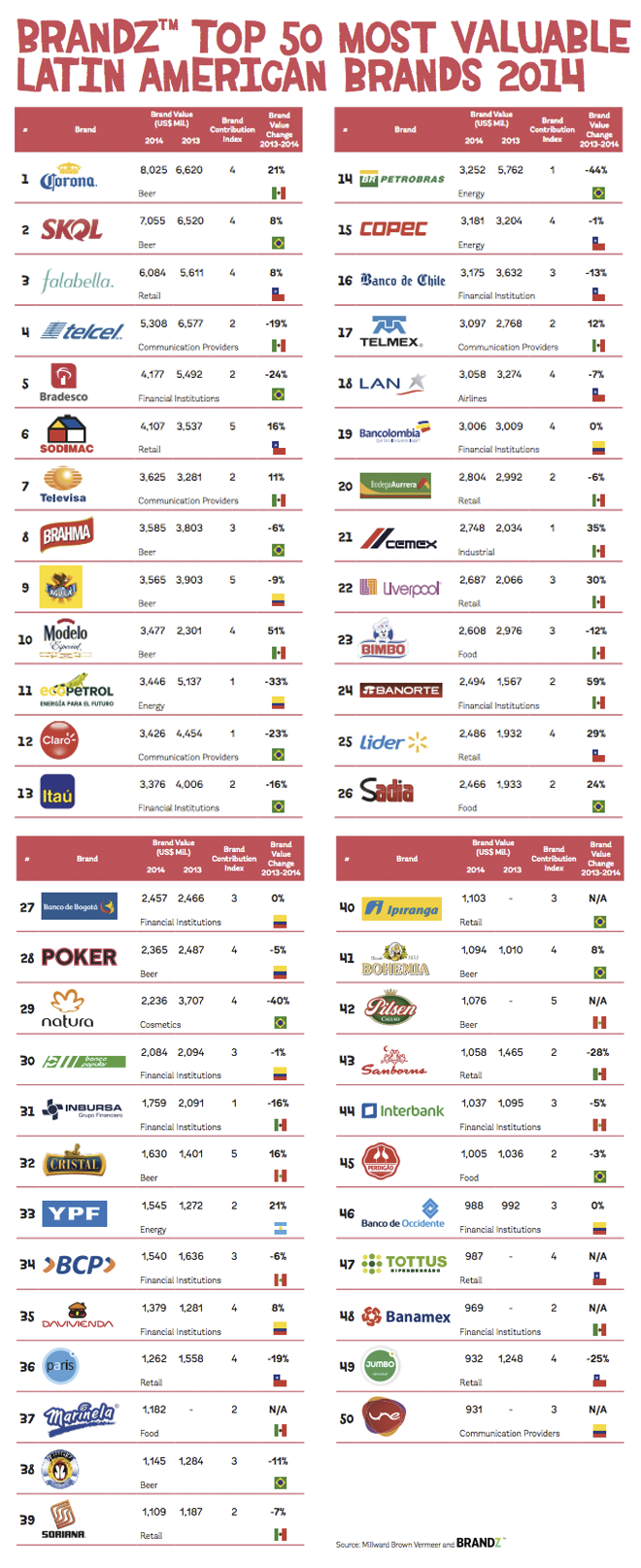 BrandZ 2014 | As 50 marcas mais valiosas da América Latina e também do ...